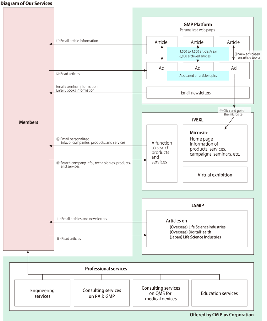 GMPPとは | GMP Platform