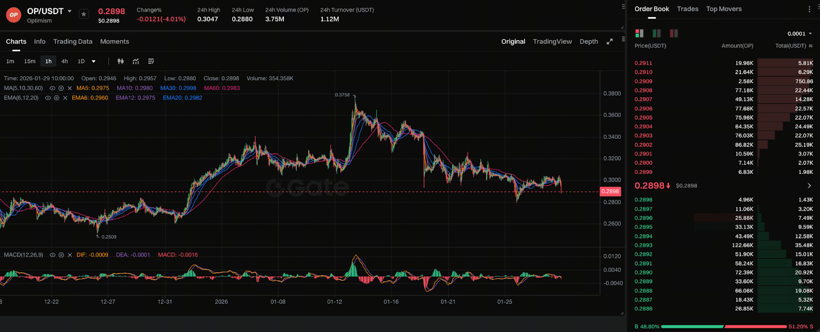 OP 引入超级链回购机制，50％收入用于回购，OP 价格与经济模型迎来重大转折