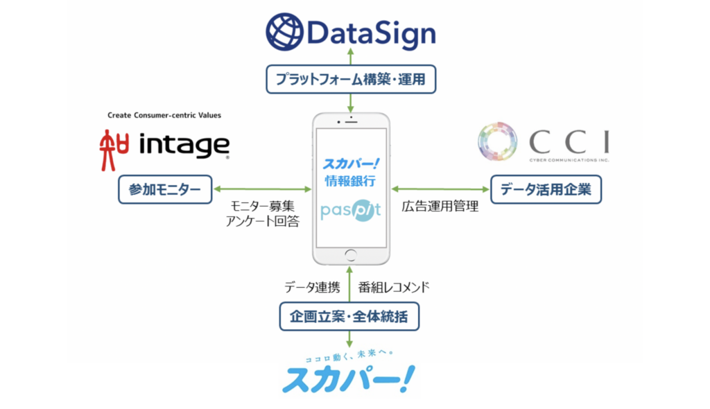 DataSign、スカパー！情報銀行の実証に「paspit for X」を提供 | 株式会社DataSign
