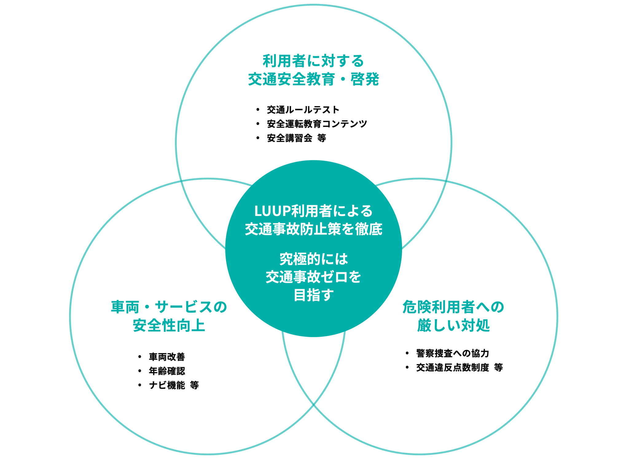 安全対策強化に向け、LUUP独自の危険行動検知システム「LUDAS」に基づく警告・ペナルティ制度を4月下旬から開始 | Luup（ループ） | 電動キックボードシェア/シェアサイクルアプリ