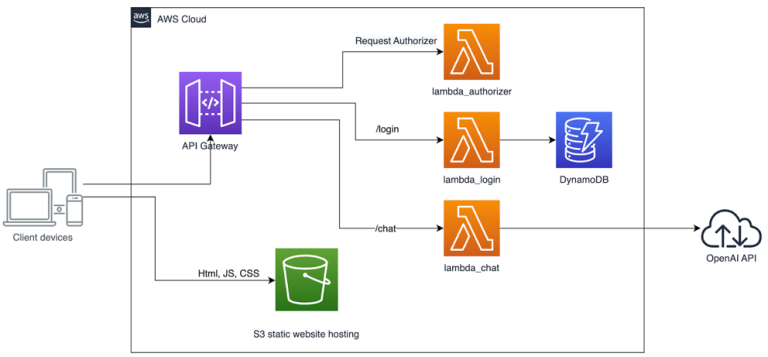 搭上ChatGPT 風潮 輕鬆在AWS上建立Chatbot應用程式!