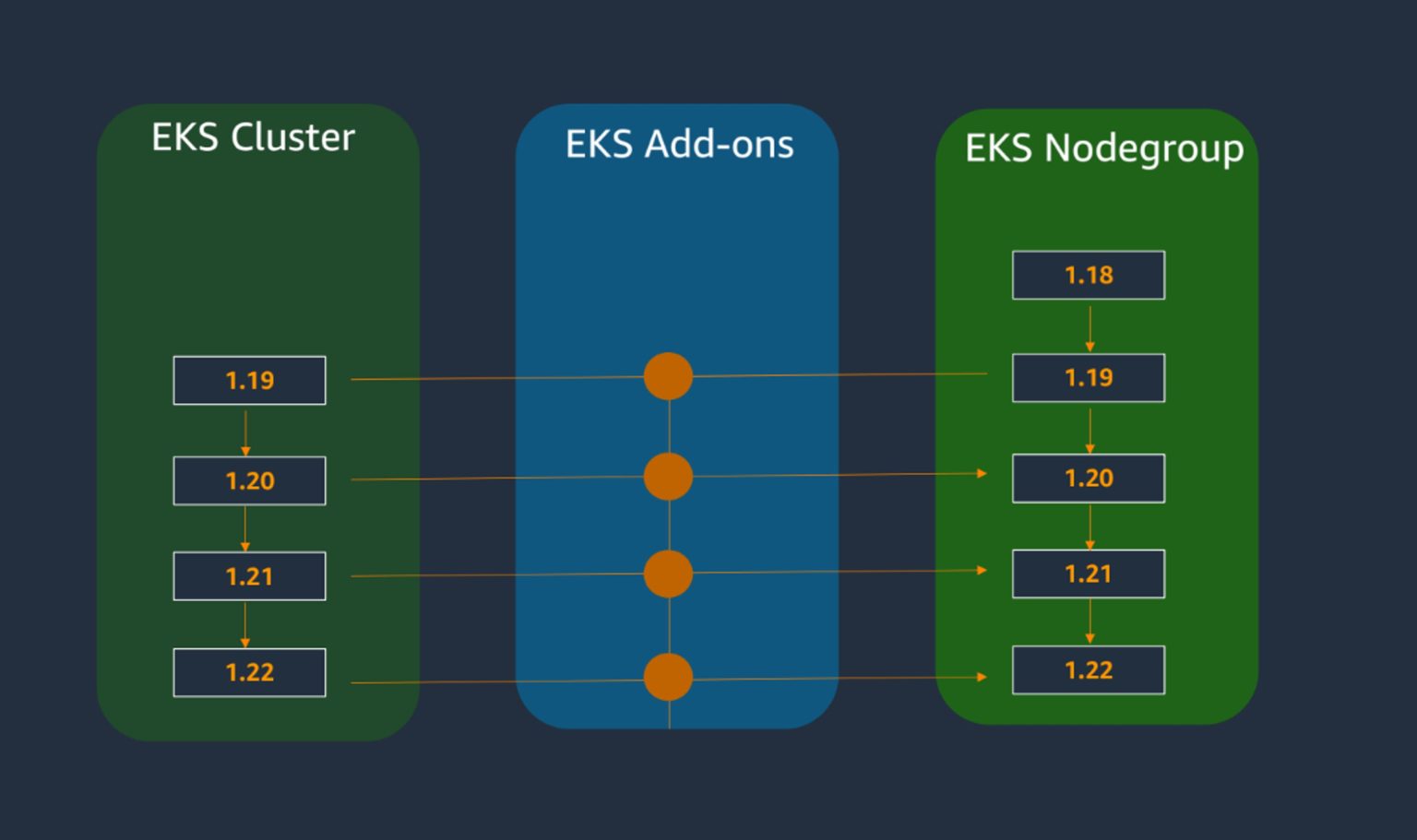 Amazon EKS 這「兩個版本」停止更新 升級策略看這篇 - Nextlink