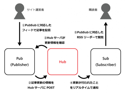 pubsub | ランサーズ（Lancers）エンジニアブログ