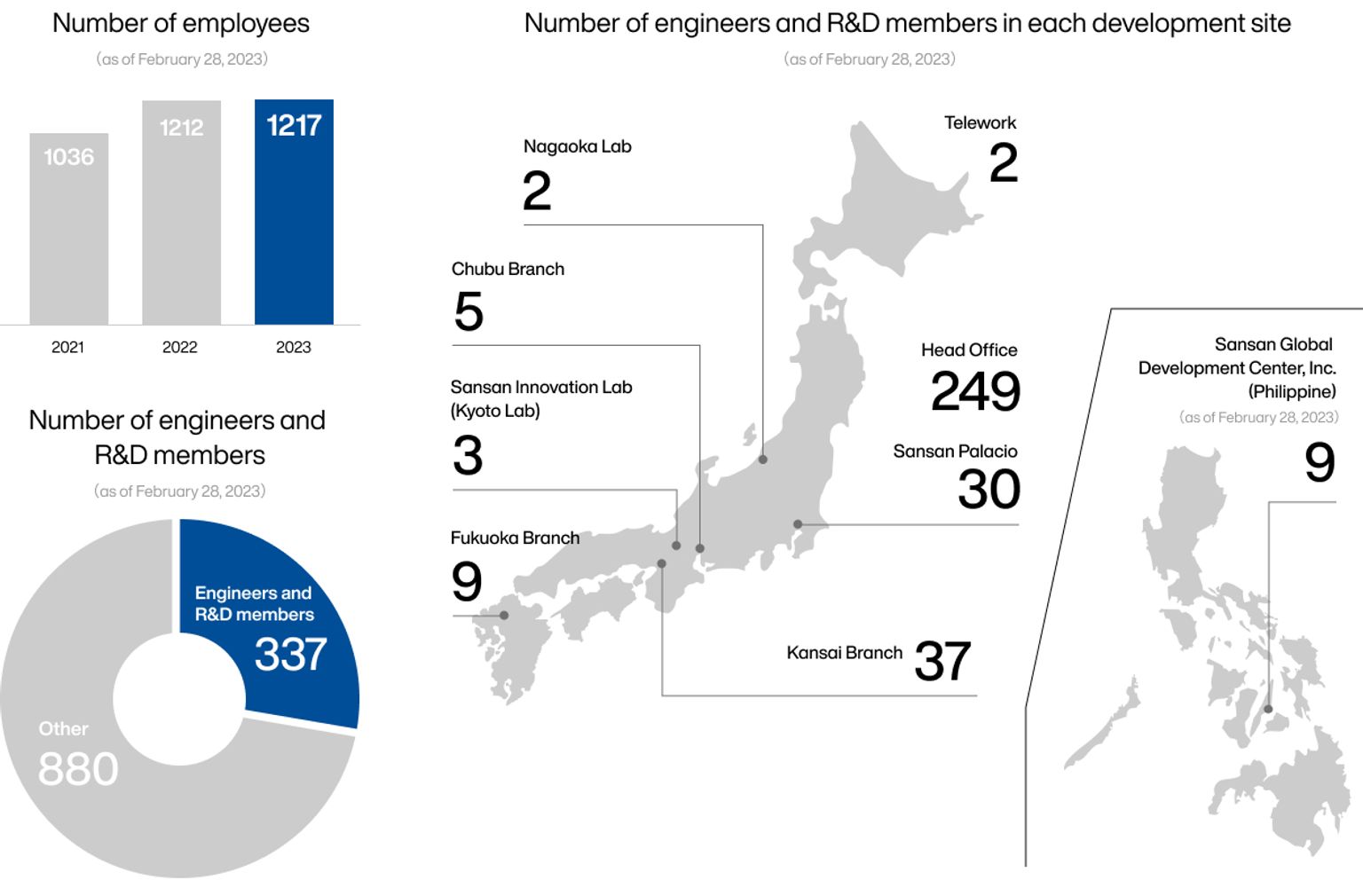 Careers at Sansan Engineering Division（Sansan Global Development Center, Inc.）